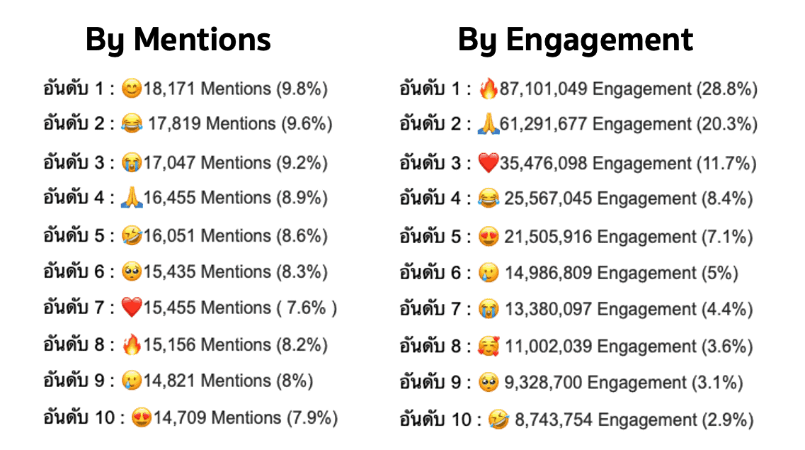 Insight Emoji 2021 ที่คนไทยชอบใช้ อัปเดตล่าสุด - Social Listening Analytics