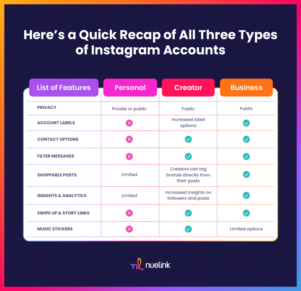 การใช้บัญชี Instagram Creator vs. Business Account ต่างกันยังไง?