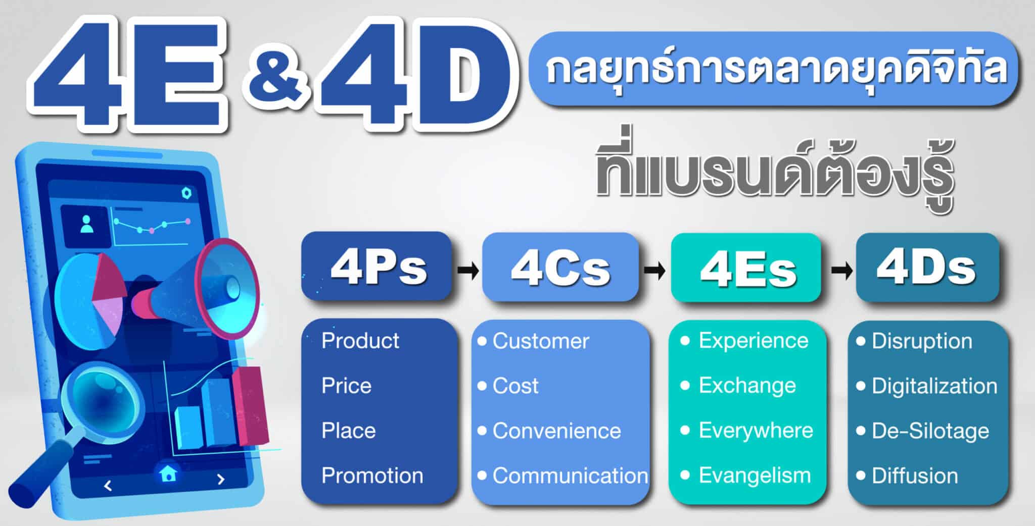 4E 4D กลยุทธ์การตลาดยุคดิจิทัล ที่แบรนด์ต้องรู้