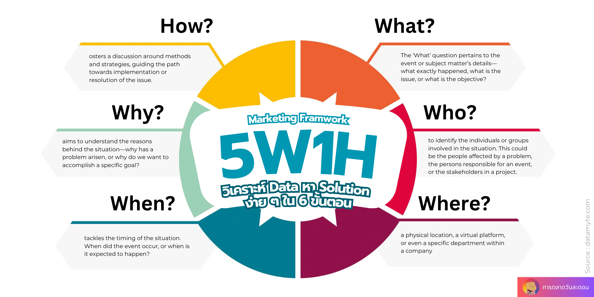 เทคนิคการตลาด 5W1H วิเคราะห์ Data หา Solution ง่าย ๆ ใน 6 ขั้นตอน