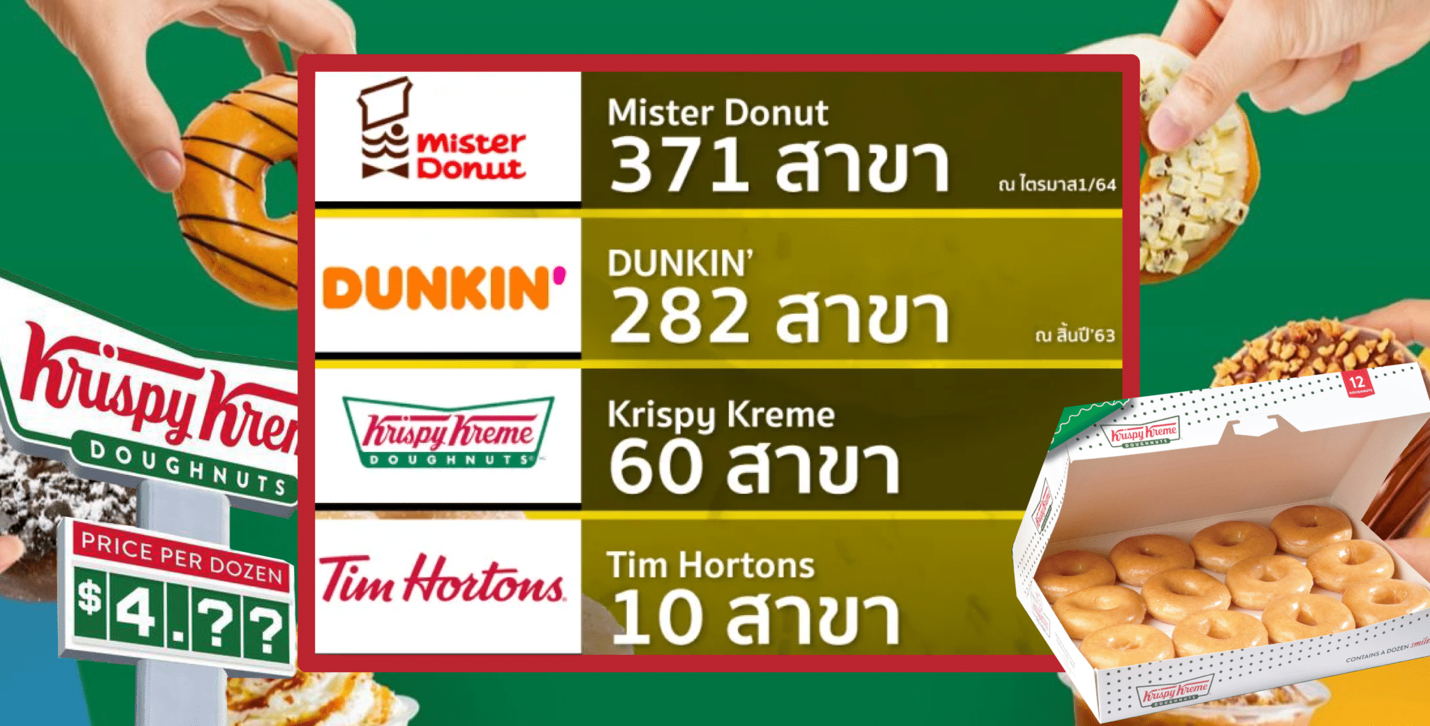กลยุทธ์การตลาด Krispy Kreme Scarcity Marketing สู่ของฝากกรุงเทพฯ